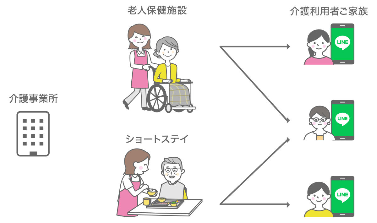 CareLoop (ケアループ) で介護書類の電子化、家族連絡を効率化して生産性向上！