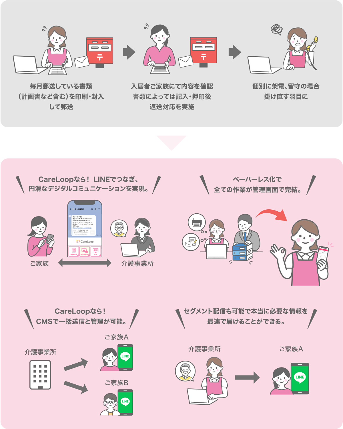 CareLoop (ケアループ) で介護書類の電子化、家族連絡を効率化して生産性向上！